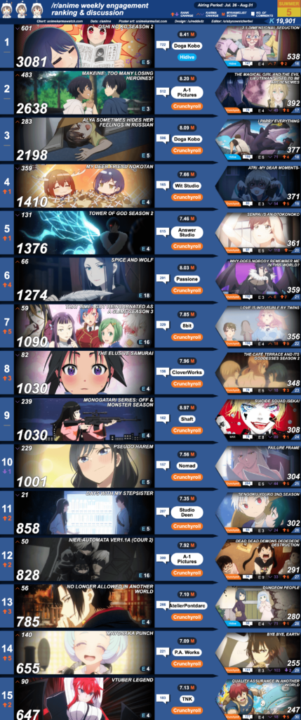 r/anime Karma Ranking & Discussion | Week 5 [Summer 2024] - Anime Project